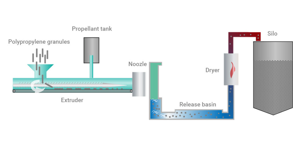 Raw material production | EPP Forum Bayreuth